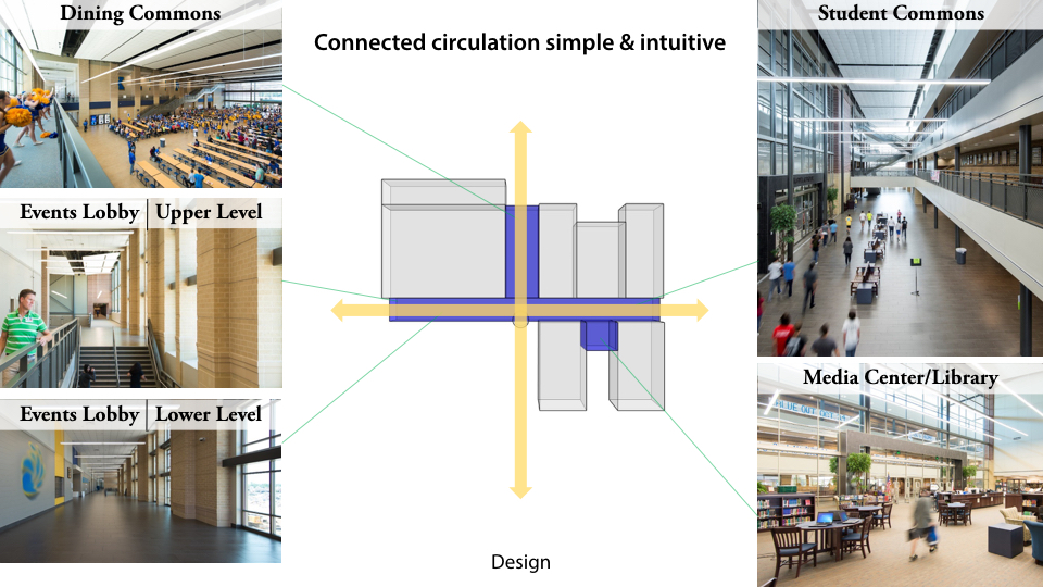 2015 — Klein High School | Texas School Architecture