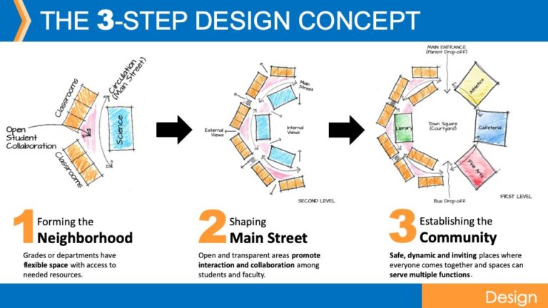 2019—Pieper Ranch Middle School | Exhibit of School Architecture